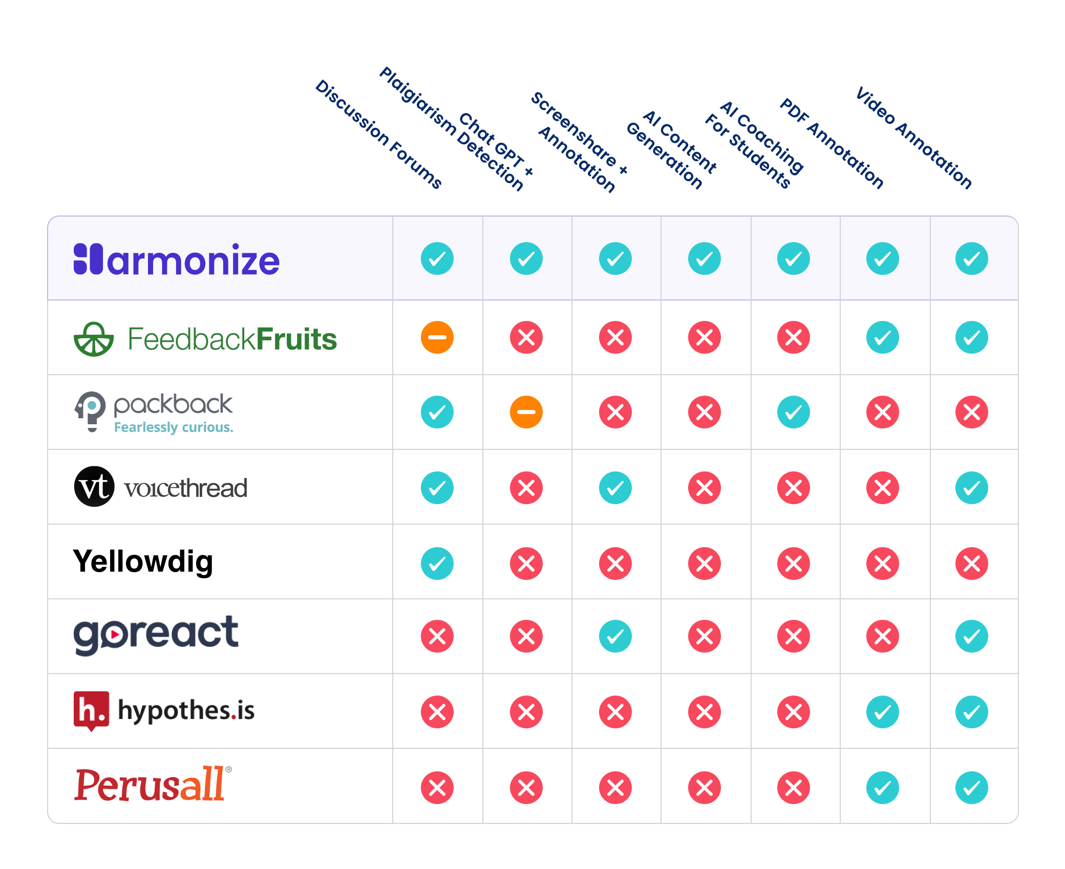 New-compairison-yellowdig-word - Harmonize